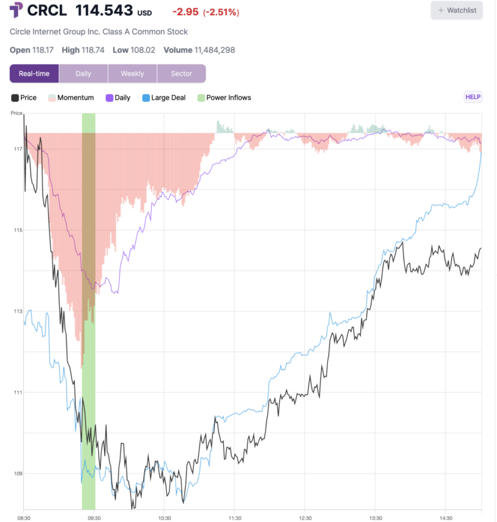 Circle Internet Stock Rises 4.5% After Key Trading Signal - Circle ...