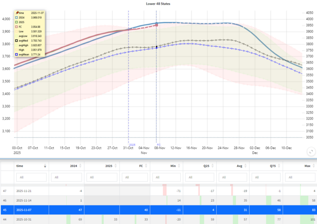 Natural Gas :40+ BCF Build Beats 5-Yr Avg As Cold Snap Ends