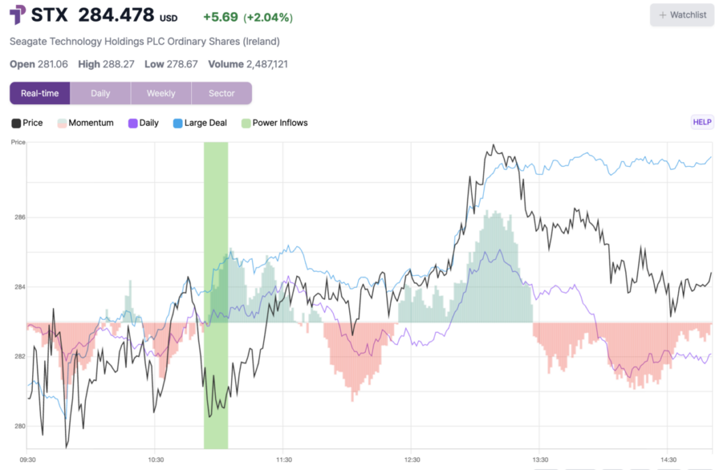 Seagate Shares Rise 3% After Key Trading Signal; STX Up 14% Since Last ...