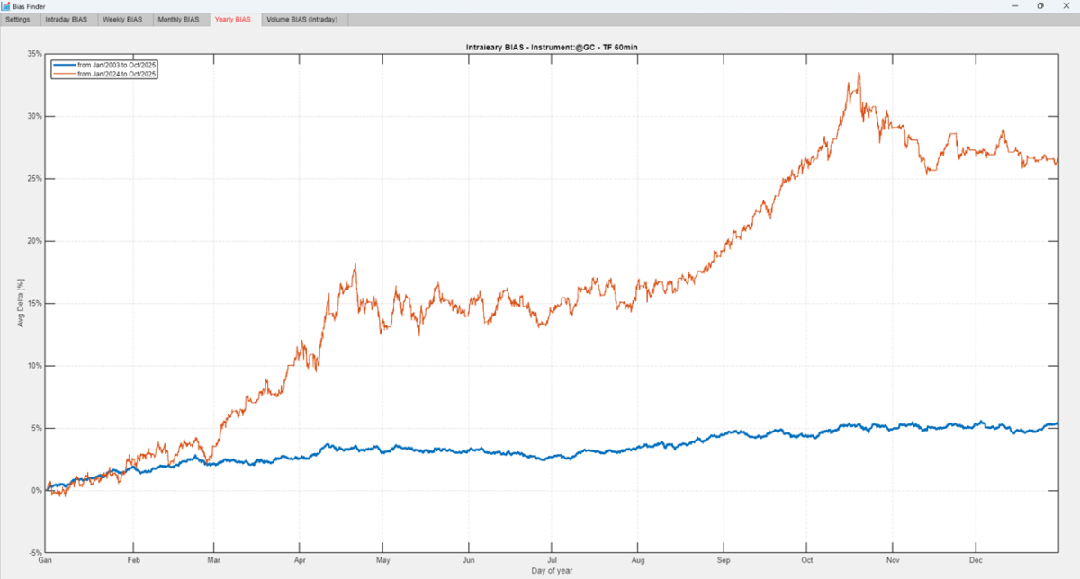 How to Trade Gold Seasonality: A Profitable Strategy Based On 20 Years ...
