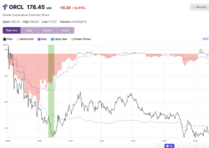 Oracle Shares Rise 2% After Key Trading Signal