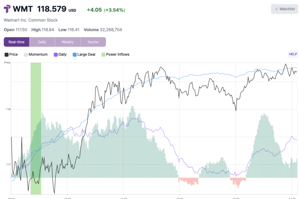 Walmart Shares Rise 2% To Intraday High After Key Trading Signal ...